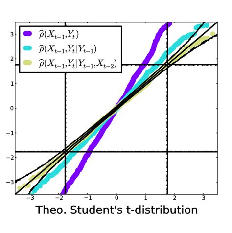 Quantile Q − Q Plots Of Sample Estimates Of Cross Correlation And Download Scientific
