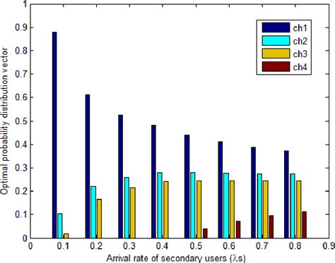 Figure 51 From Spectrum Selection Technique To Satisfy The Qos
