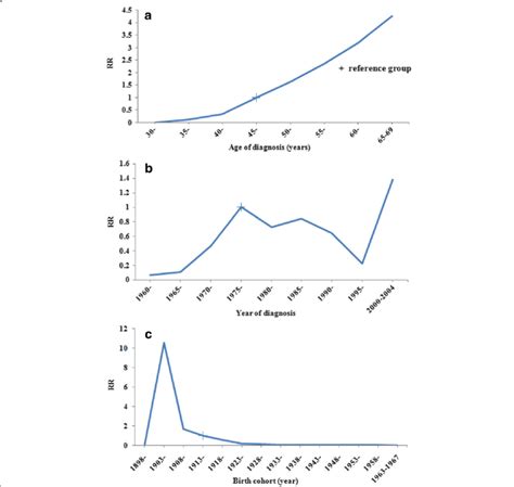 Effects Of Three Factors In The Apc Model A In Different Age Groups