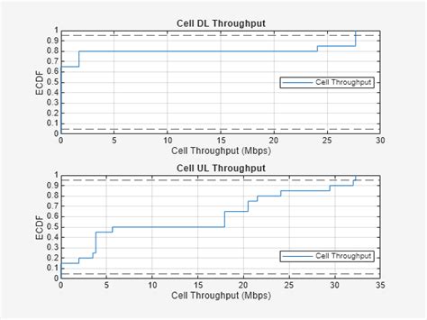 Evaluate 3gpp Indoor Reference Scenario Matlab And Simulink
