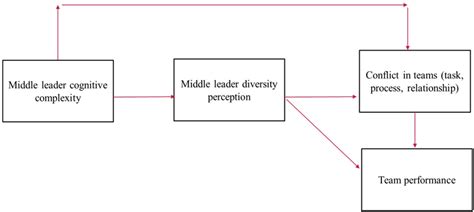 The Effect Of Middle Leaders Cognitive Complexity On Team Performance