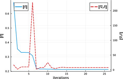 Table 1 From Simultaneous Optimal System And Controller Design For