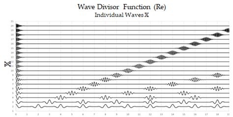 Number Theory Error In Divisor Function Modelled With Waves