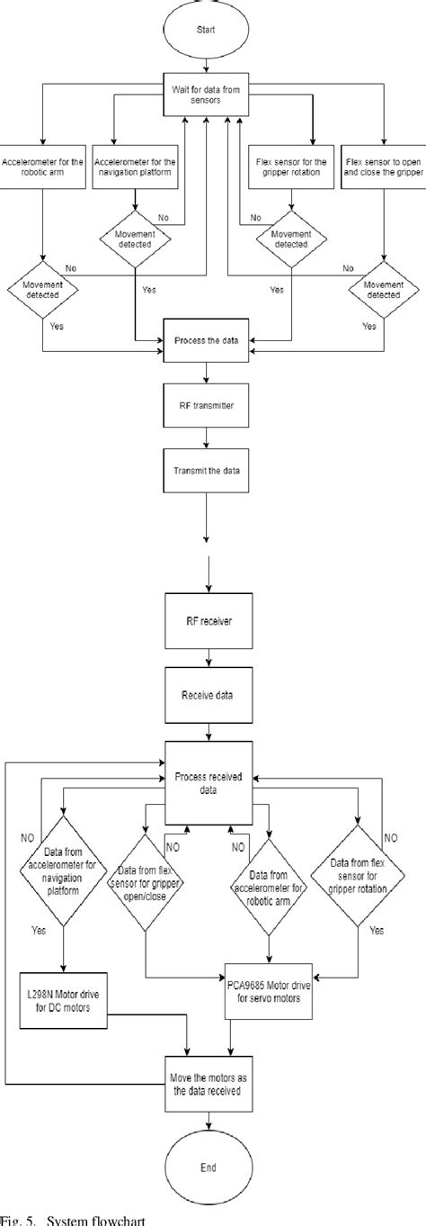 Figure 5 From Design And Implementation Of A Wireless Gesture