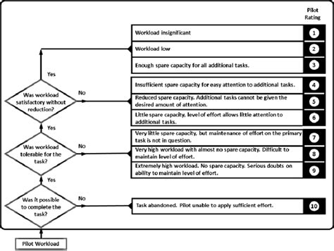 Bedford Workload Rating Scale Ref 6 Download Scientific Diagram