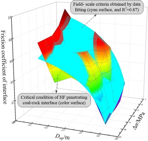 The Field Scale Criterion Of Hydraulic Fracture Crossing The Interface Download Scientific