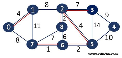 Kruskals Algorithm Examples And Terminologies Of Kruskals Algorithm