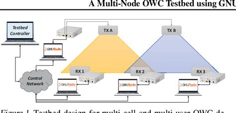 figure 1 from design and implementation of a multi node optical wireless communication testbed