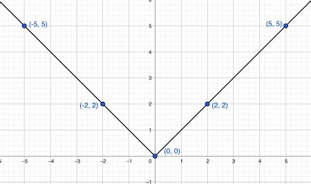 Graphing Absolute Value Functions Parent Examples Lesson Study Com