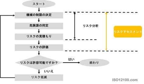 Iso12100リスクアセスメントって何？機械の安全化に必要なリスクアセスメントの理由を初心者向けに解説