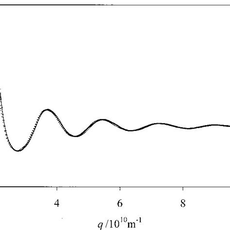 Structure Factor Of Liquid Argon 1 Experiment 2 Simulation Results Download Scientific