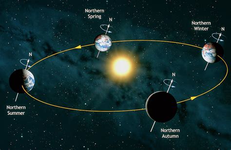 Earth S Orbit Showing Seasons Photograph By Science Photo Library