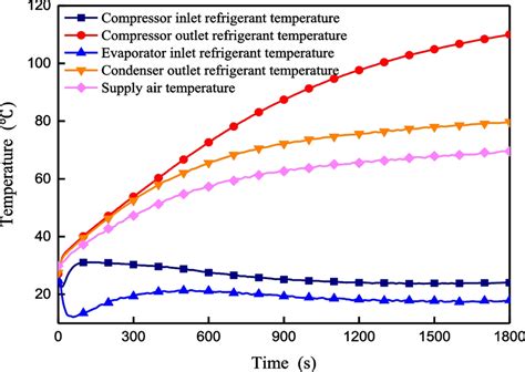 Heat Pump System Temperature Curve Download Scientific Diagram