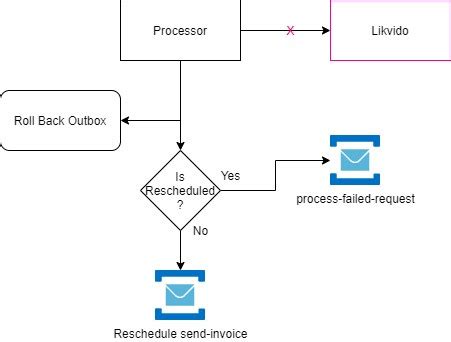 Github Abuzaforfagun Invoice Microservices Thirdpartyapiintegration
