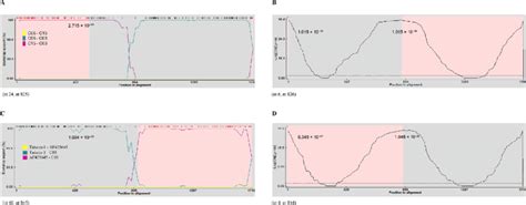 Analysis A Bootscan B 3seq C Chimera And D Maxchi
