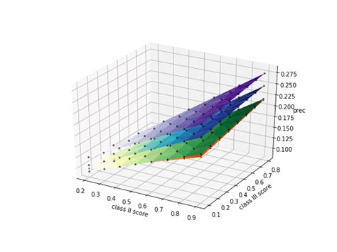Precision And Recall Plots Under Different Scoring Schemes With Download Scientific Diagram