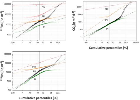 Probability Plots For Interpretation Of The Data Following