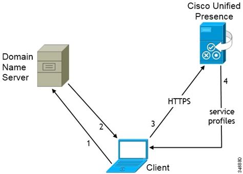 Cisco Jabber For Windows 9 7 Installation And Configuration Guide Deployment Options [support