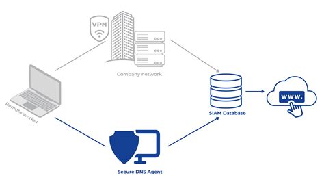 Secutec Securedns Secutec