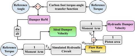 The Flowchart Algorithm For Determining The Rotary Flow Control Valves Download Scientific