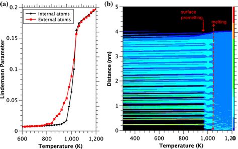 A Lindemann Parameter Vs Temperature For 4 Nm Download Scientific