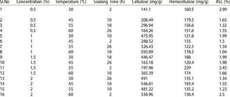 List Of Experiments And Results According To The Taguchi L16 Array For