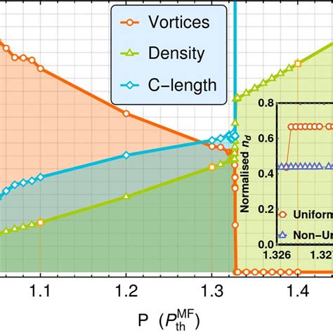 Phase Diagram With The First Order Transition From The Spatially