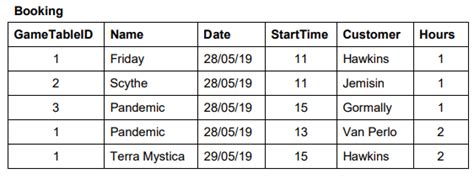 Relational Databases Aqa Gcse Computer Science Exam Questions And Answers 2020 [pdf]