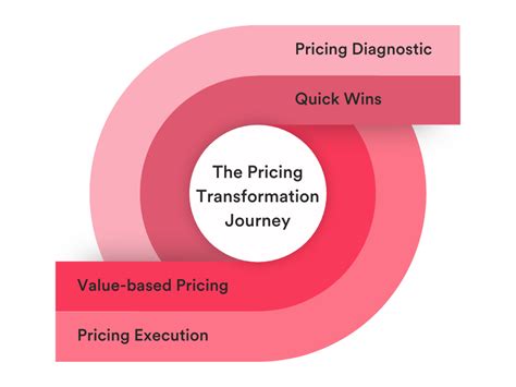 Pricing Transformation Projects How To Price Better Iris Pricing Solutions