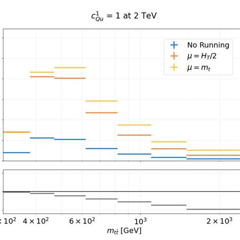 renormalisation group flow of the tree level qcd ew t ¯ t
