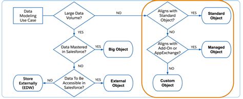 Architects Guide To Data Modeling In Salesforce Apex Hours