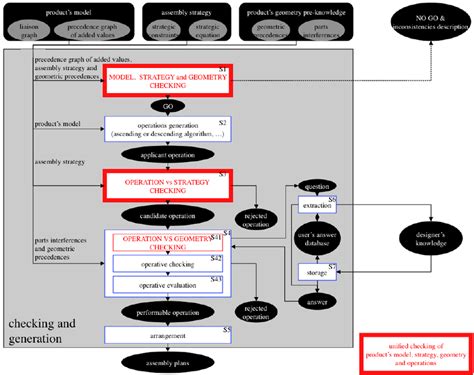 Checking Of The Validity Of An Operation In The Assembly Sequence Download Scientific Diagram