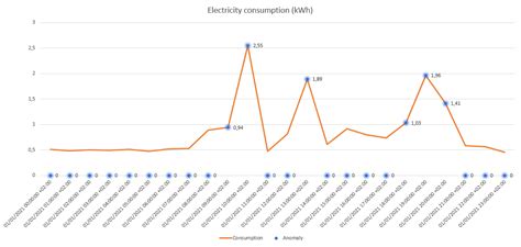 How To Use Azure Anomaly Detector To Find Anomalies