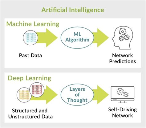 What Is Artificial Intelligence For Networking Juniper Networks Us