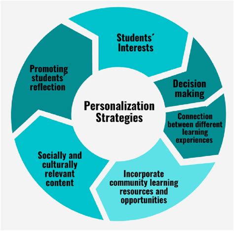 Strategies For School Learning Personalization Download Scientific