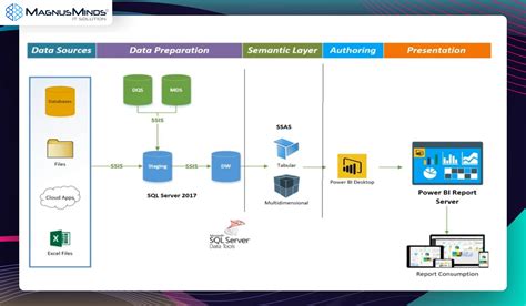 Introduction To Microsoft Sql Server Analysis Services Ssas A