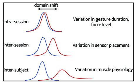 Figure 1 From Gesture Recognition Using Surface Electromyography And Deep Learning For