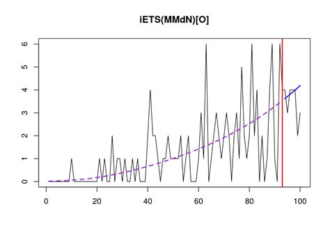 Other Aspects Of Forecast Uncertainty Forecasting And Analytics With ADAM