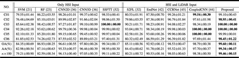 Table Iii From Joint Classification Of Hyperspectral And Lidar Data Using A Hierarchical Cnn And
