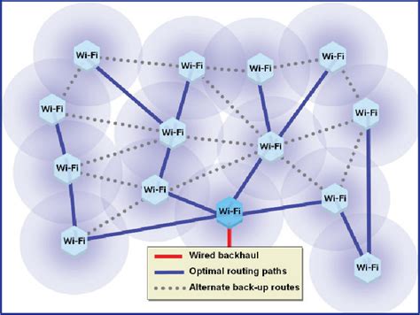 Figure 1 From Tropos Networks Metromesh Architecture Metro Scale Mesh Networking Definedtm