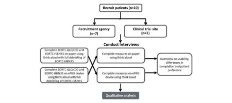 Interview Methodology Download Scientific Diagram
