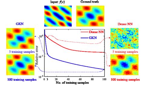 Comparison Between The Performance Of Graph Kernel Network And The