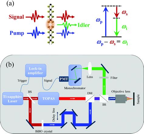 Sum And Difference Frequency Generation Laser Scientist