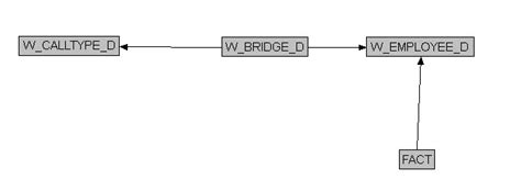 bi etl dwh how to bridge tables and many to many relationships