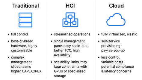 Traditional It Vs Hci Vs Cloud Choosing The Right Strategy