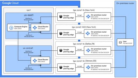 Eddie Liu On Linkedin Share One Best Practice Multiply Locations With Hybrid Networking Based…
