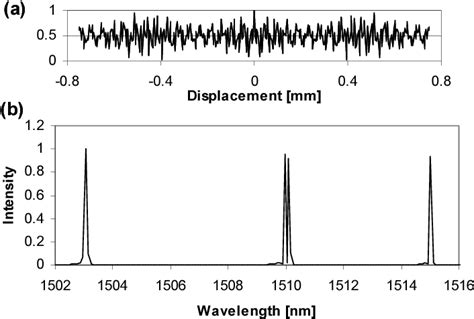 Figure 1 From Fourier Transform Microspectrometer With Interleaved Arrayed Waveguide Gratings