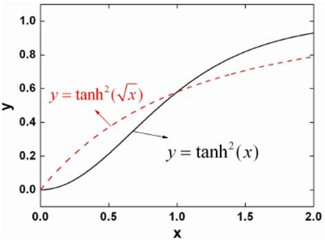 Properties Of The Tanh 2 X And Tanh 2 √ X Functions Download