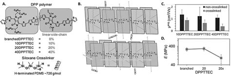 A Chemical Structure Of Dpp‐based Co‐polymer With Cross‐linkable