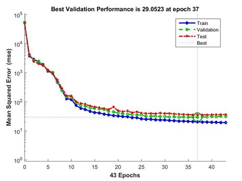 Neural Network Predictor Performance Download Scientific Diagram
